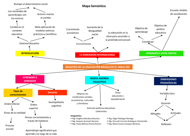 Ejemplos de mapas semánticos 【Plantillas gratis】