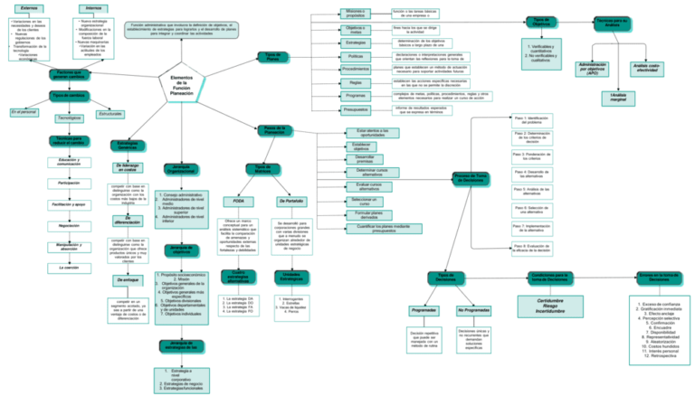Ejemplos de mapas semánticos 【Plantillas gratis】