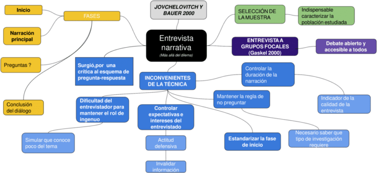 Ejemplos de mapas semánticos 【Plantillas gratis】