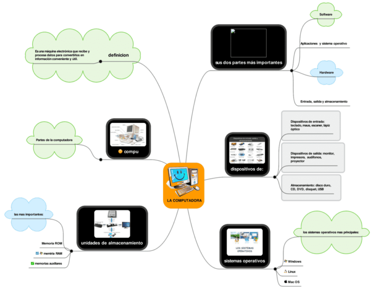Mapas mentales de la computadora 【Descargar】