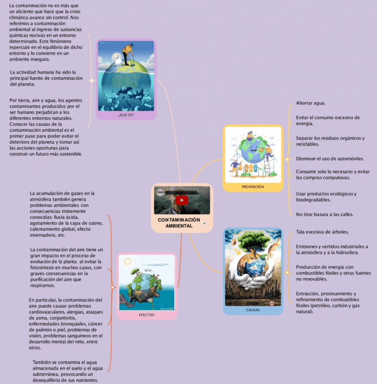 Mapas mentales contaminación ambiental 【Descargar】