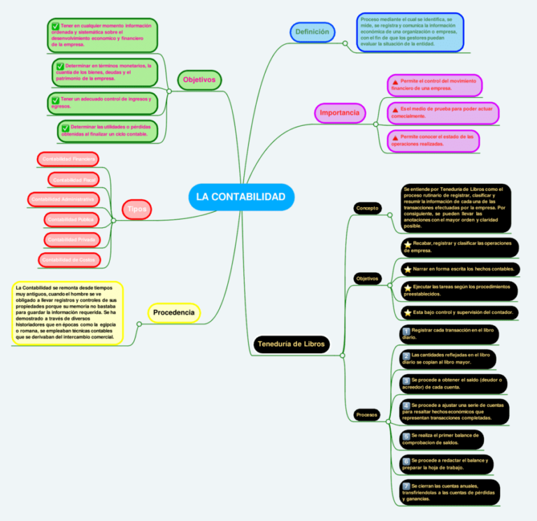 Mapas mentales de la contabilidad 【Descargar】