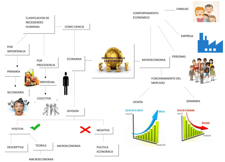 Mapas mentales de la economía 【Descargar】
