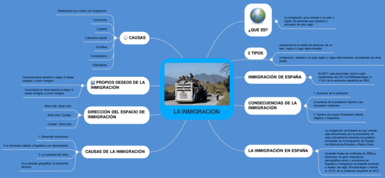 Mapas mentales de la inmigración 【Descargar】