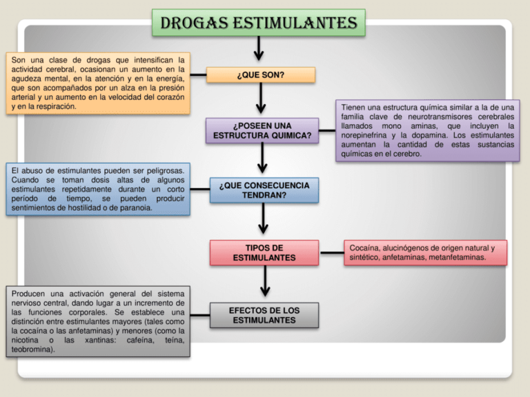 Mapas mentales de las drogas 【Descargar】