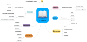 Mapas mentales del cuento 【Descargar】