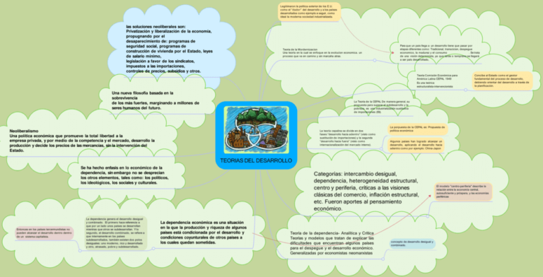 Mapas mentales del desarrollo humano | ⬇️ Descarga GRATIS
