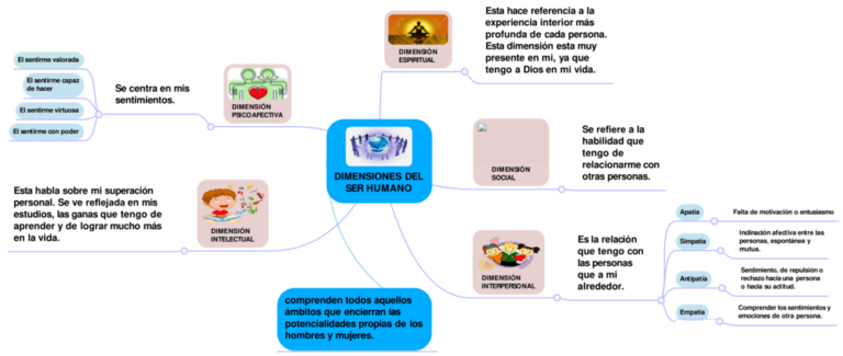 Mapas mentales del desarrollo humano | ⬇️ Descarga GRATIS