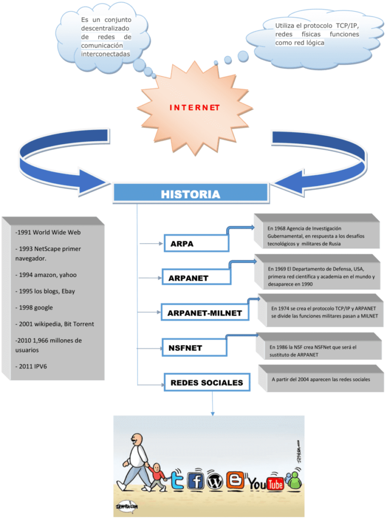 Mapas mentales del Internet 【Descargar】