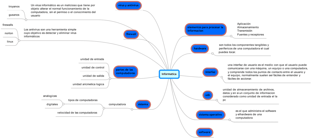Mapas mentales de la informática 【Descargar】