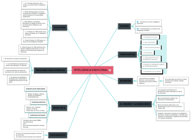 Mapas mentales de la inteligencia emocional 【Descargar】