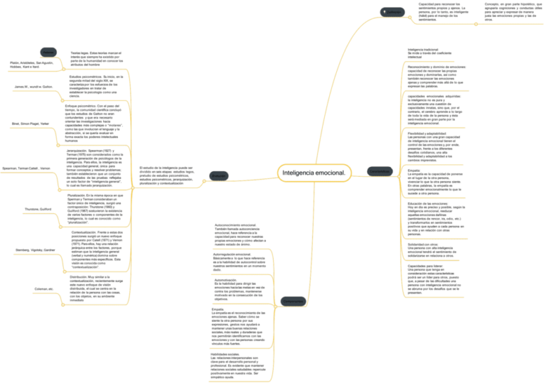 Mapas mentales de la inteligencia emocional 【Descargar】