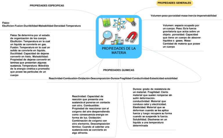 Mapas mentales propiedades de la materia 【Descargar】