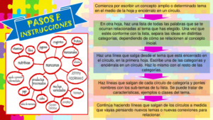 Mapas semánticos: qué son y cómo crearlos 【Plantillas】